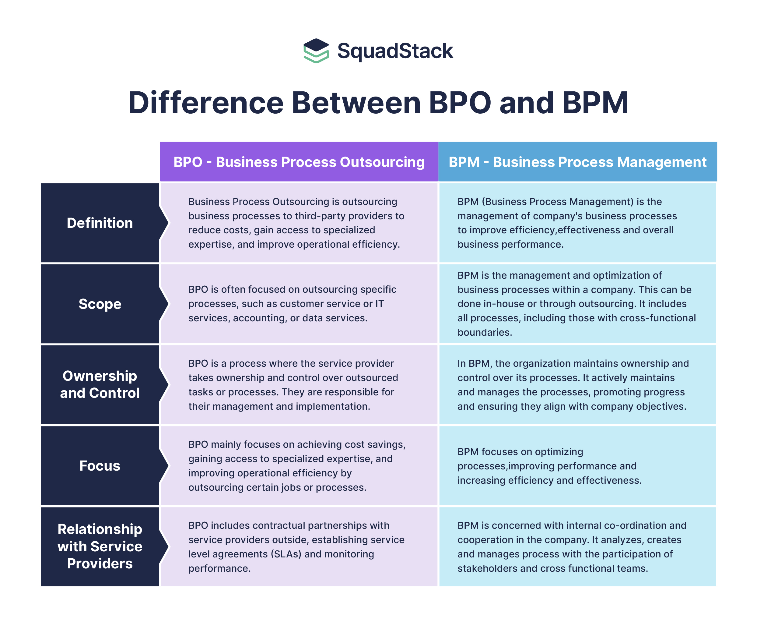 Difference Between BPO And BPM As Outsourcing Partner
